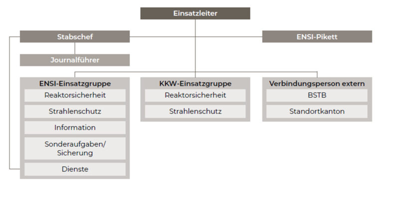 ENSI-Notfallorganisation » ENSI