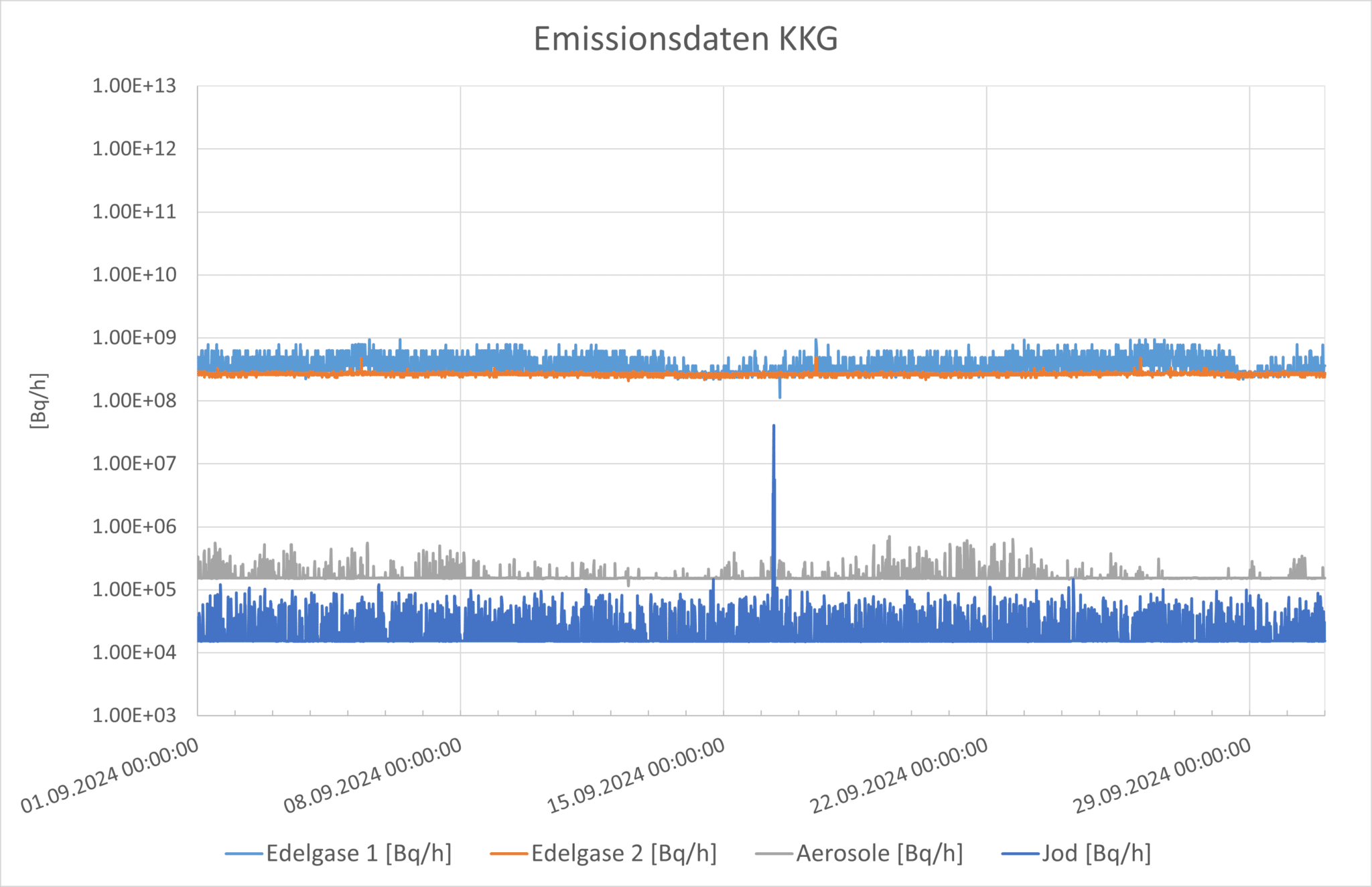ANPA-EMI-Daten KKW Gösgen 01.09. – 30.09.2024 » ENSI