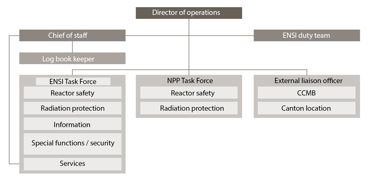 ENSI Emergency Organisation » ENSI