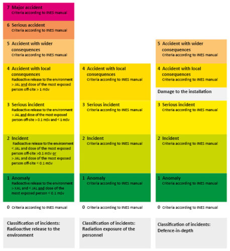 International Nuclear Event Scale (INES) » ENSI