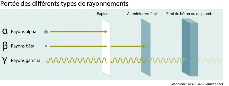 Série sur la radioprotection : différentes sortes de rayonnements » IFSN