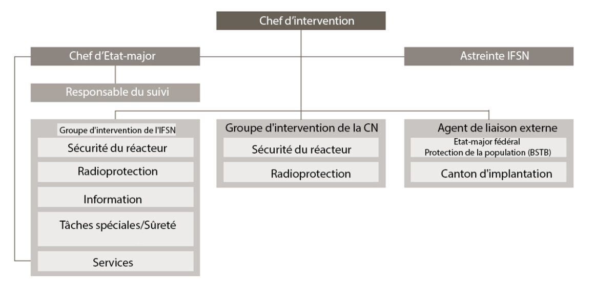 Organisation d'urgence de l'IFSN » IFSN