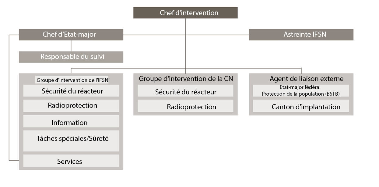 Organisation d'urgence de l'IFSN » IFSN