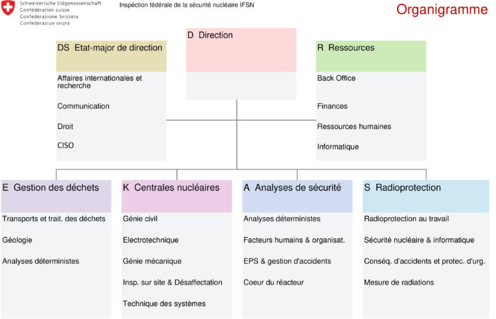 Organigramme » IFSN